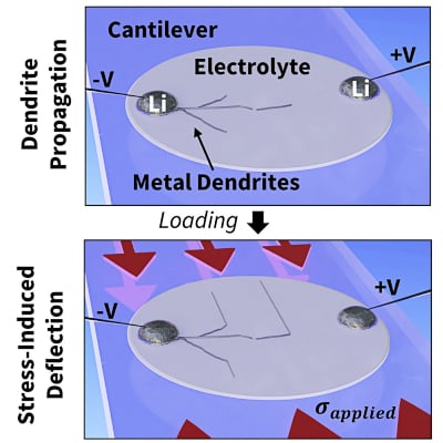 Using Stress to Control Dendrite Growth in Solid-state Batteries ...