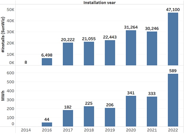 Why the Rise in Australian Residential Energy Storage? - Tech Insights