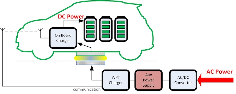 High-Frequency Power Transfer Paves the Way for Wireless EV Charging ...