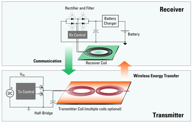 High-Frequency Power Transfer Paves the Way for Wireless EV Charging ...