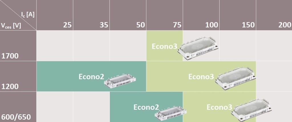 1200V / 150A IGBT Integrated Power Modules - New Products