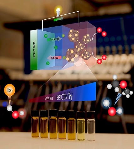 Researchers Clarify Mystery about Li-Oxygen Battery Material - News