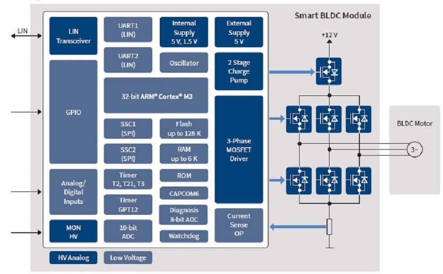 3-Phase Bridge Driver with Integrated ARM® Cortex® M3 - New Products