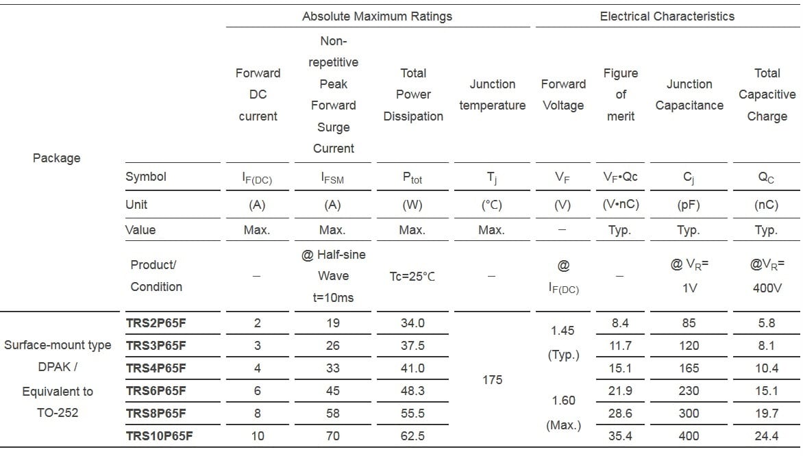 Second-Generation 650V SiC Schottky Barrier Diodes in DPAK - New Products