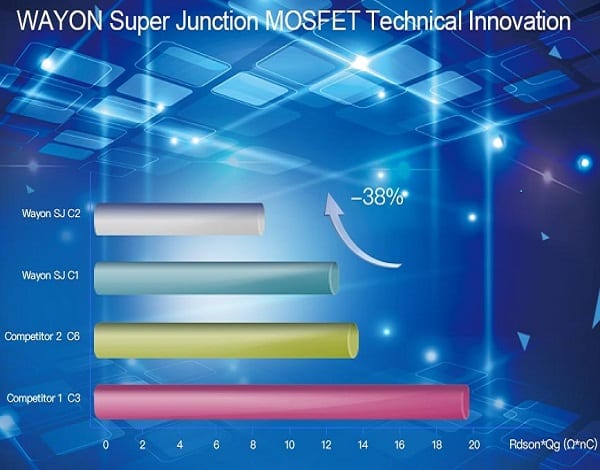 CYG WAYON Showcases Super Junction MOSFETs - News