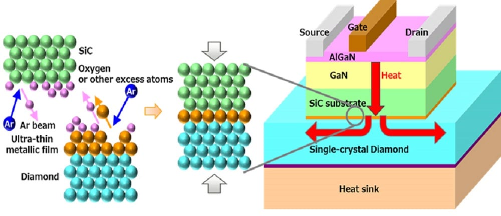Diamond and SiC Bonded at Room Temp. Enabling Radar Performance Boost ...