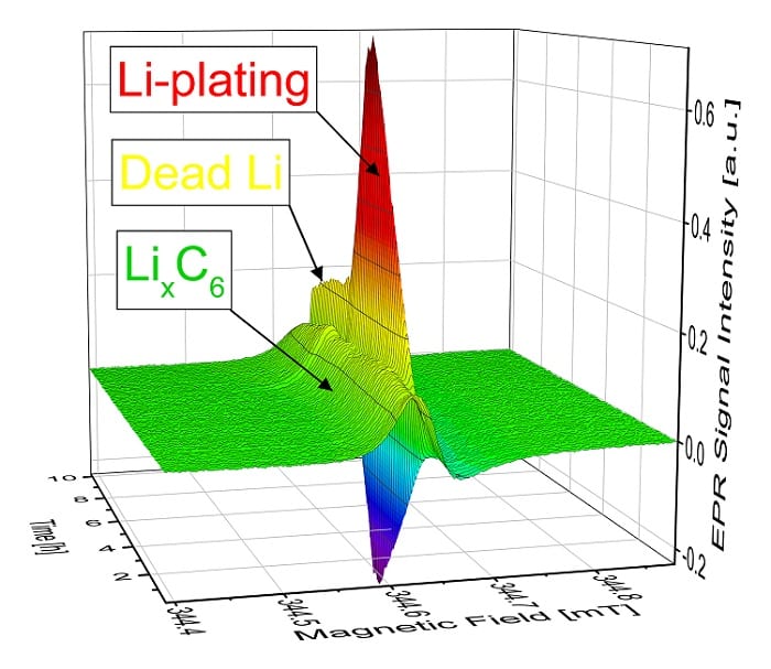 New Test Procedure for Developing Quick-Charging Li-ion Batteries - News