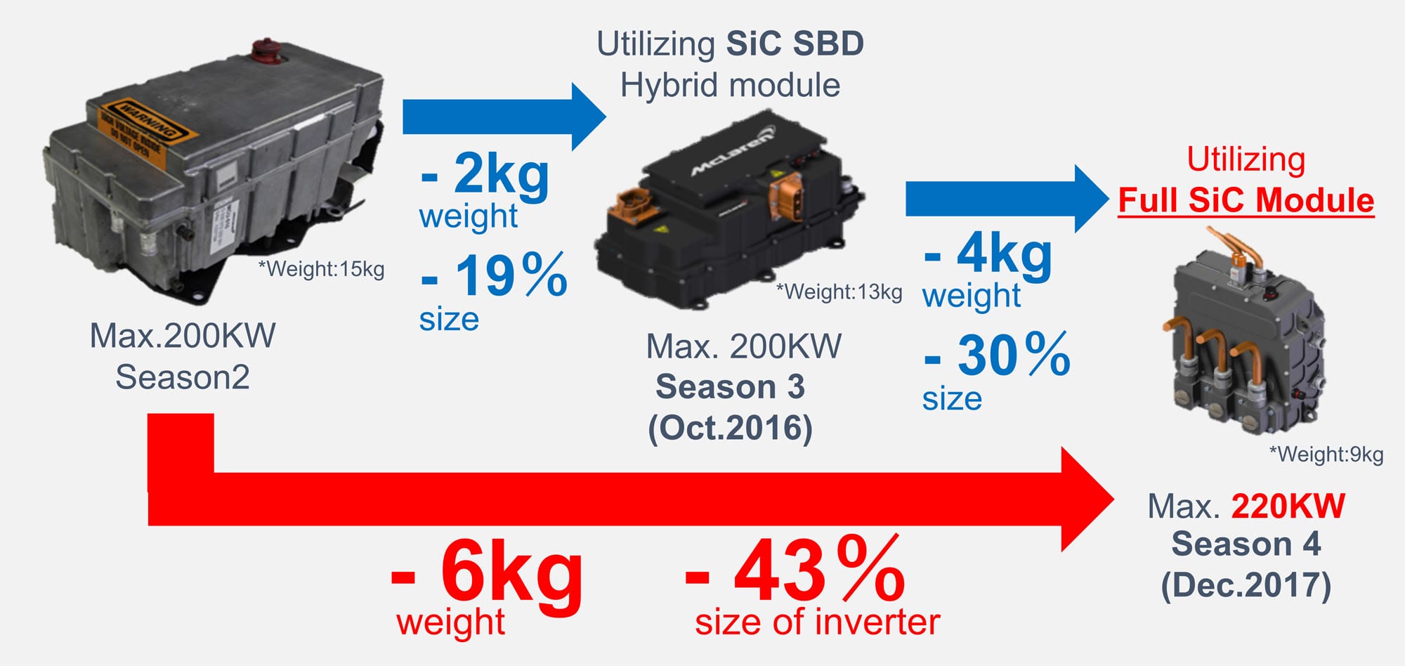 Full SiC Power Modules For Formula E Racing Team Venturi Full SiC Power Modules For Formula E Racing Team Venturi