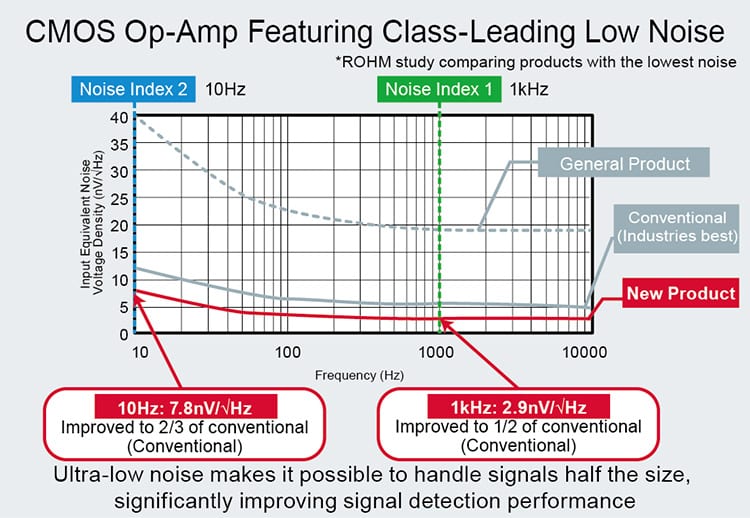 Low-Noise CMOS Op-Amp Supports High-Accuracy Sensing - New Products