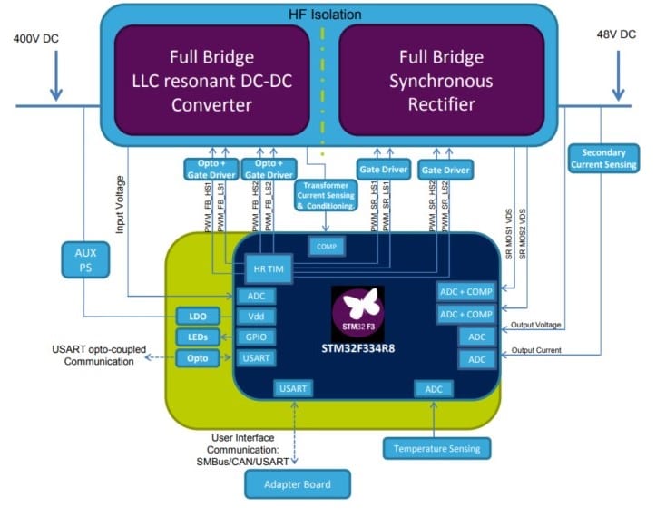 3kW Full-Bridge LLC Resonant Digital Power Supply Evaluation Kit - News