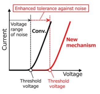 New Mechanism for Enhancing Reliability of SiC Power Devices Detailed ...