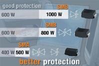 Vishay Launches New TransZorb TVS Families - New Industry Products