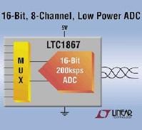 LTC Offers New LTC1867 Multichannel ADC - New Products