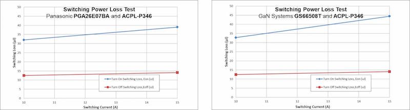 Gate Drive Optocouplers for GaN Power Devices - Technical Articles