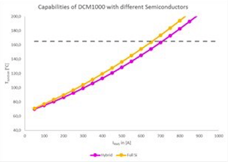 DCM 1000 Designed to Meet the Future Demand of Electric Vehicle Drive ...