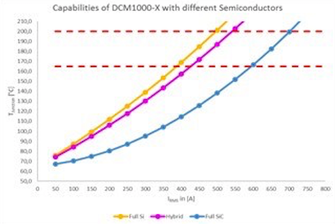 DCM 1000 Designed to Meet the Future Demand of Electric Vehicle Drive ...