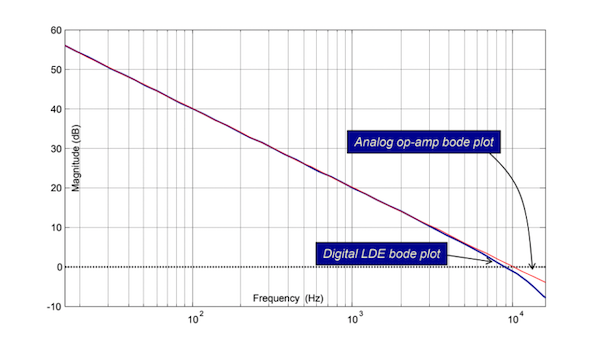 Digital Power Supply Loop Design StepbyStep Part 1 - Technical Articles