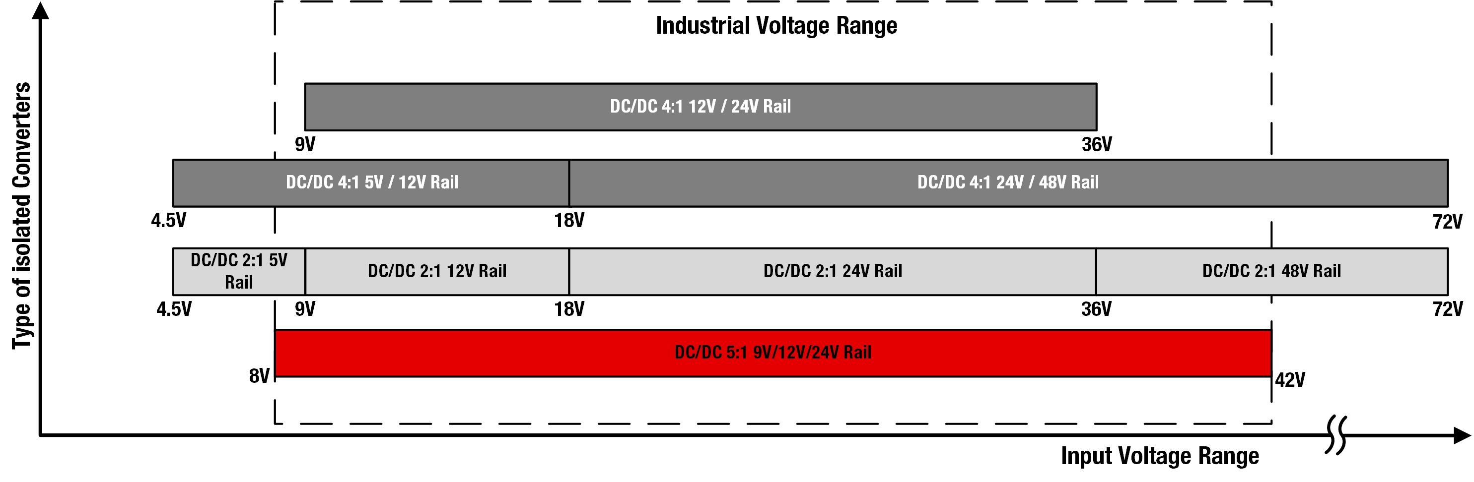 Isolated Power Modules for Wide Voltage Ranges - Technical Articles