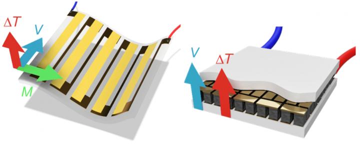Using the Anomalous Nernst Effect for Thermal Energy Harvesting - News