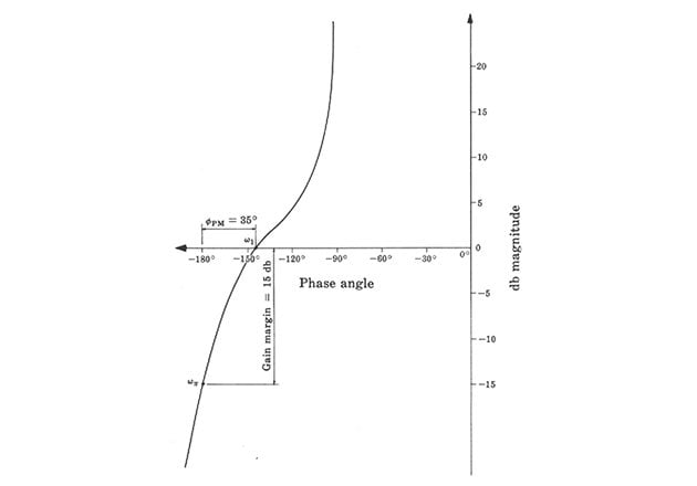 The Nichols Chart the Practical Tool for Design and Test - Technical ...