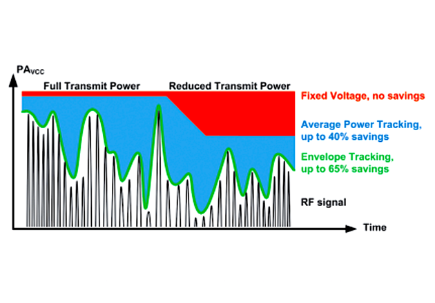 Envelope Tracking for Cellular RF Power Amplifiers - Technical Articles