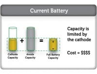 Unique Cathode is basis of High-Performance Battery Tech - News