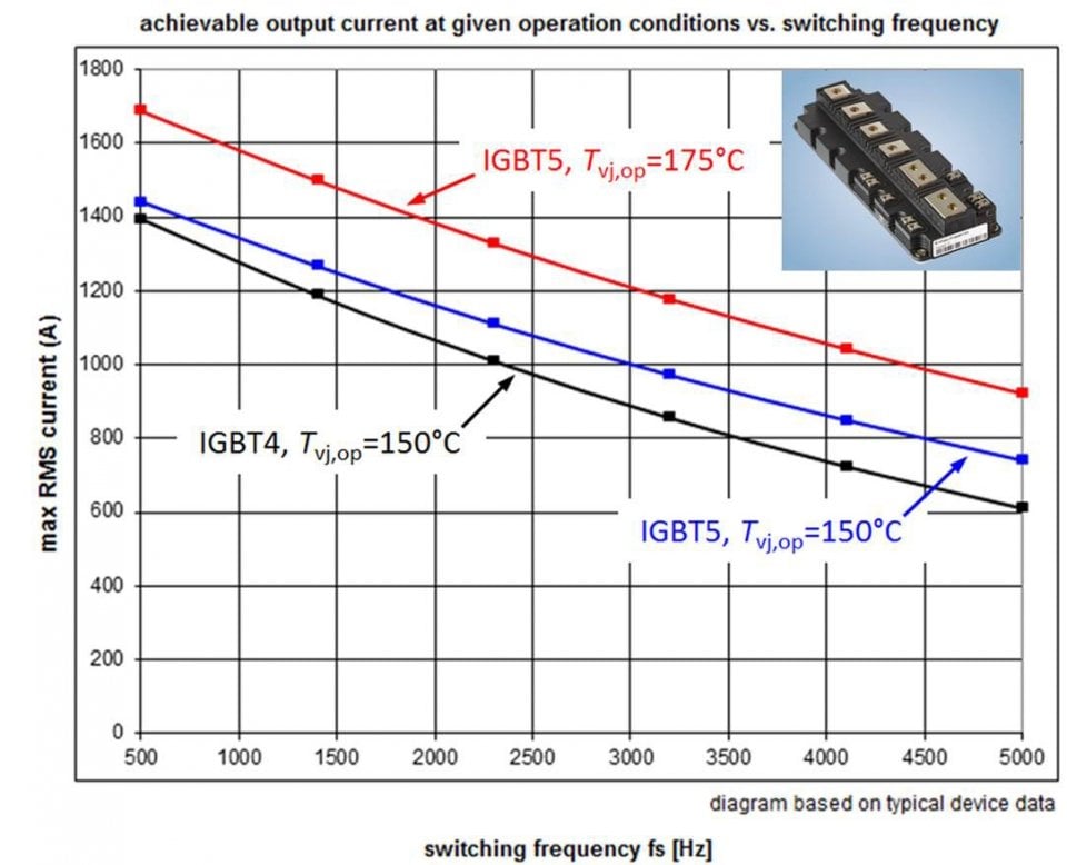 More Power by IGBT5 with XT - Technical Articles