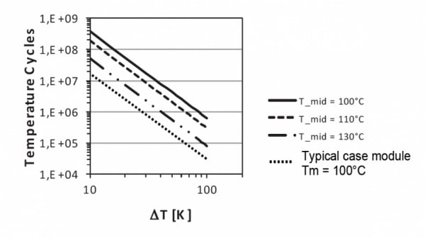 Highly Reliable Transfer-Molded Power Modules - Technical Articles