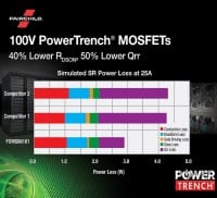 100V Shielded-Gate PowerTrench FETs with 40% Lower Rdson - New Products