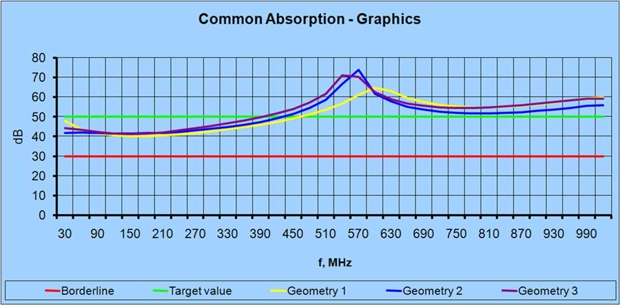 EMC Simulation of Cable Interference in Ecars - Technical Articles