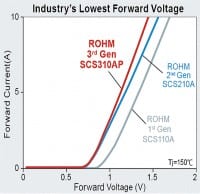 SiC Schottky Optimized for High-Efficiency PFC Circuits - New Products