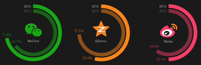 Lets Get Social in China - Tech Insights