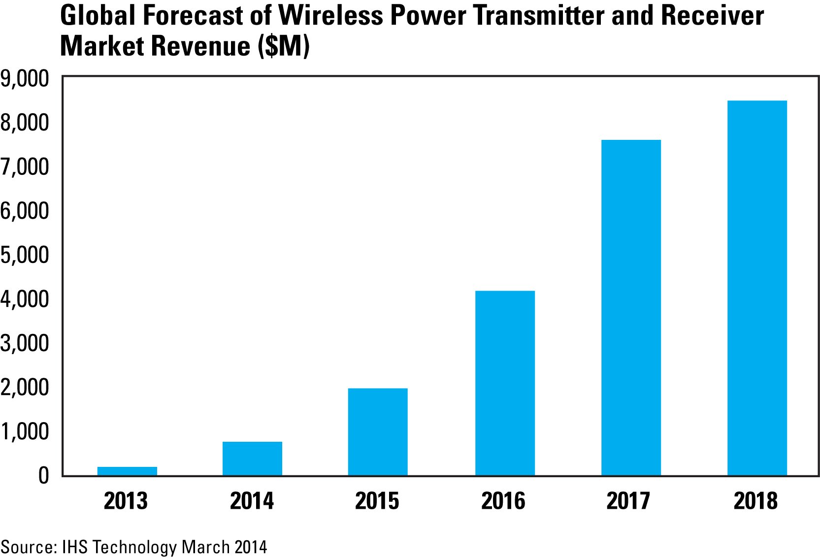Wireless Charging: Power without Boundaries Becomes Available to the ...
