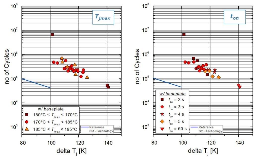 Lifetime Analysis of PrimePACK™ Modules with IGBT5 and .XT - Technical ...