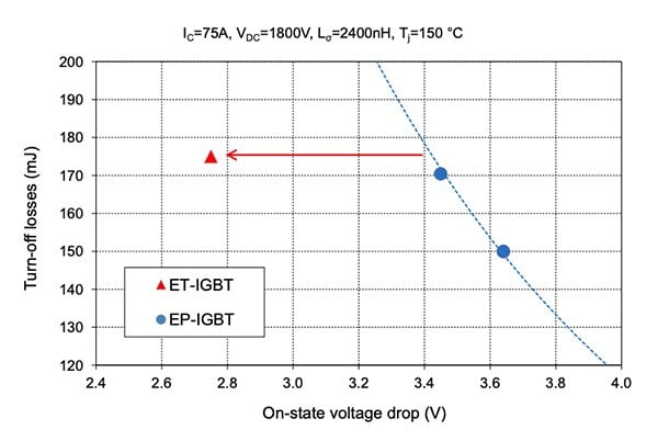 Enhanced Trench IGBTs and Field Charge Controlled Diode: The Next Leap ...