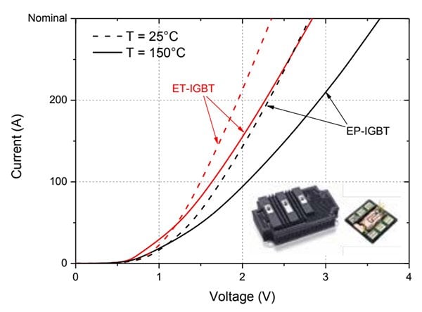 Enhanced Trench IGBTs and Field Charge Controlled Diode: The Next Leap ...