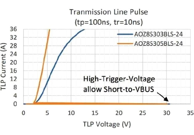 Alpha and Omega Semiconductor Debuts a Series of High-Speed TVS Diodes ...