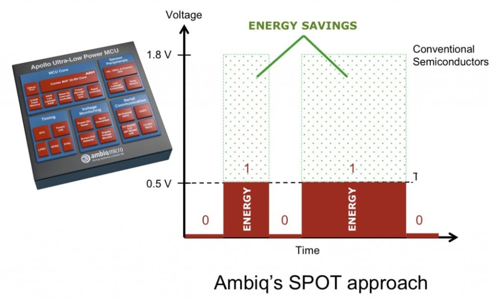 Wireless SOC for Battery-Power Devices Achieves Under 6μA/MHz - News