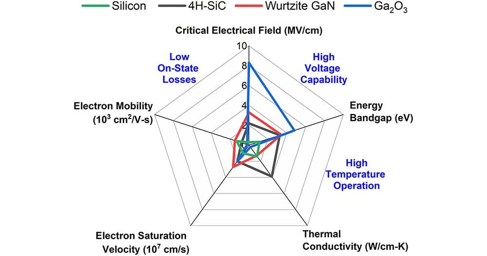 Assessing the Promise of Gallium Oxide Power Devices - News