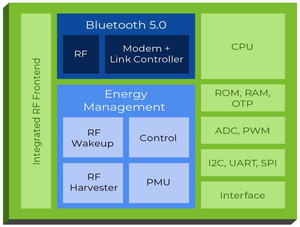 CEVA and Atmosic Partner to Enable Battery-Free BLE5 IoT Devices - New ...