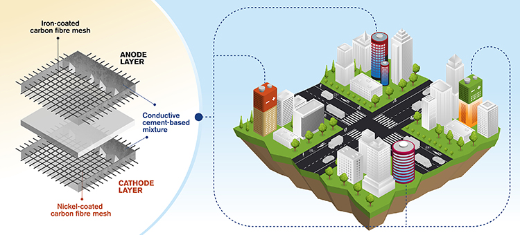 Could Concrete Batteries Become the New Building Blocks and Power ...
