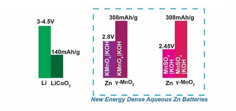 High-Voltage Rechargeable Aqueous Battery Aims to Challenge Li-ion ...