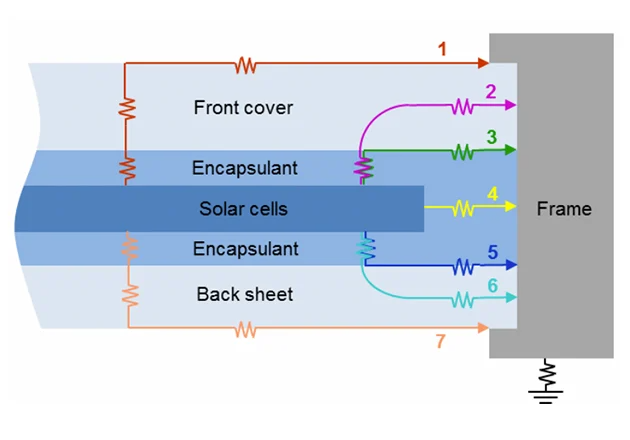 Causes and Solutions of the Potential Induced Degradation (PID) Effect in PV Modules - Technical ...
