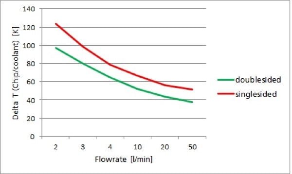Increased Packing Density From Double-Sided Power Semiconductor Cooling ...