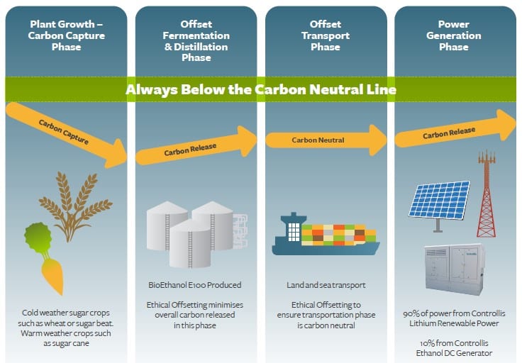 Carbon Neutral Power Solution for Off-Grid and Poor-Grid Telecom Sites ...