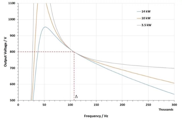 Using a Modular Power Stage to Rapidly Prove the Design of a 14 kW, 800 ...