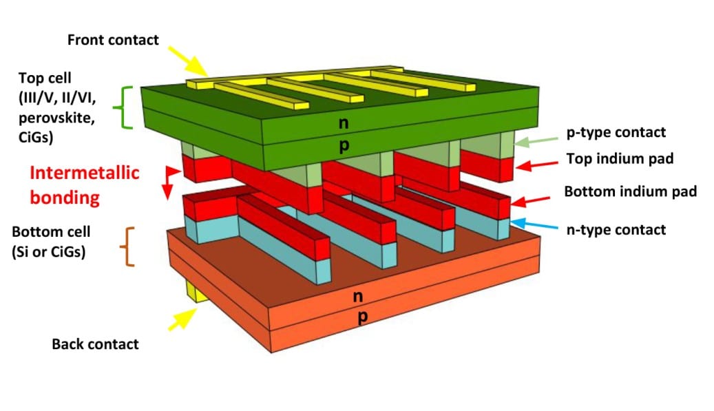Creating Multi-Junction Solar Cells from Off-the-Shelf Components - News