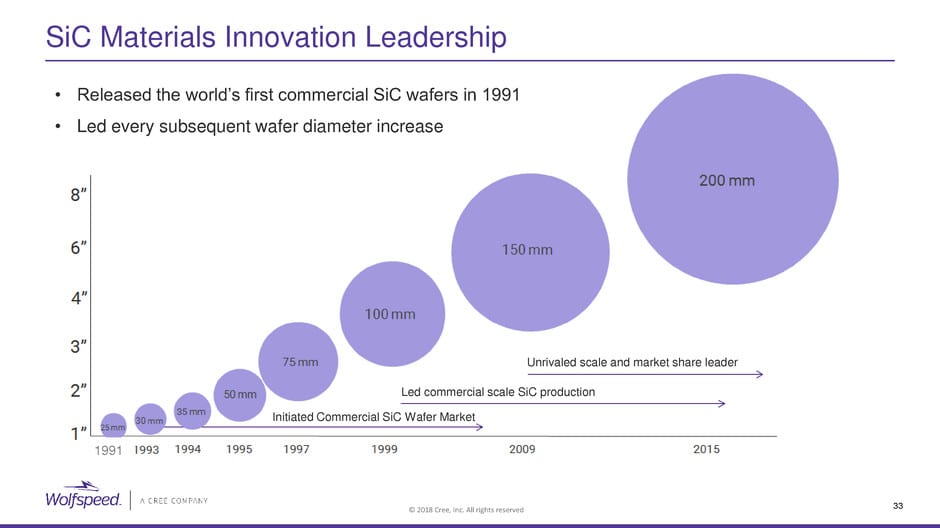 Cree to Invest $1 Billion to Expand Silicon Carbide Capacity - News