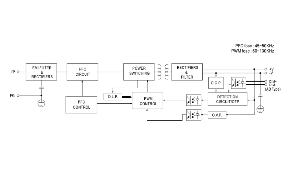 78W to 160W IP67 LED Driver with 3-in-1 Dimming - New Products