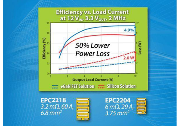 EPC’s Newest 100V eGaN FET Family Outclasses Classical Silicon MOSFETs ...